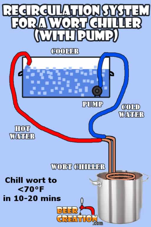 Best Pump For Wort Chillers (Immersion, Counterflow & Plate ...